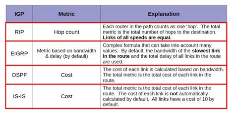 debasish sinha on linkedin basic routing dynamicrouting ccna administrativedistance cisco