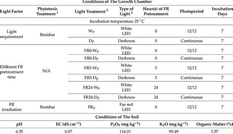 The Experimental Conditions Of The Pot Experiment Download Scientific Diagram