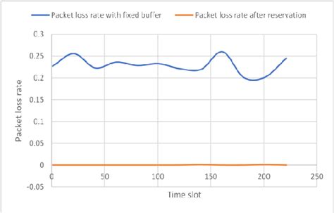 figure 7 from a relay buffer prediction method based on lstm in