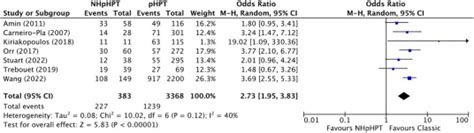 Normohormonal Primary Hyperparathyroidism A Systematic Review And Meta