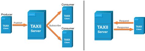 Cyber Threat Intel Stixtaxii Daniel Donda