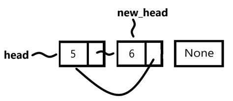 How To Recursively Reverse A Linked List The Core Medium