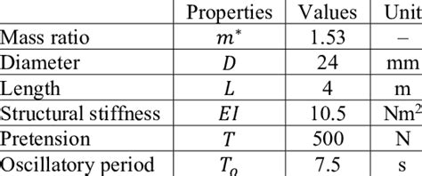Main Parameters And The Corresponding Condition Of The Flexible