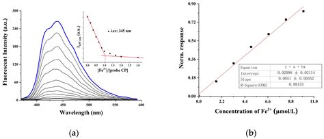 The Monitoring And Cell Imaging Of Fe3 Using A Chromone Based