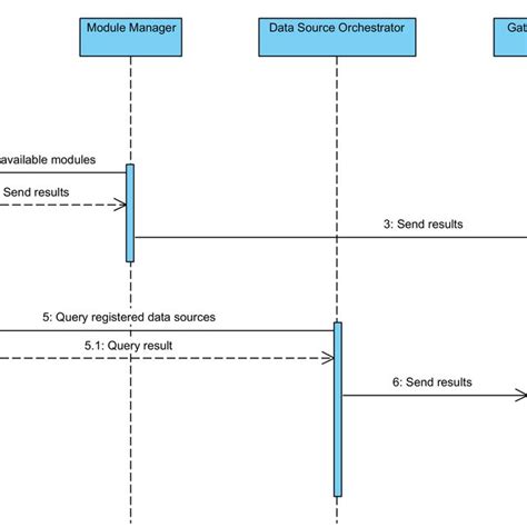 The Sequence Diagram Of The Interaction Between Components Of The