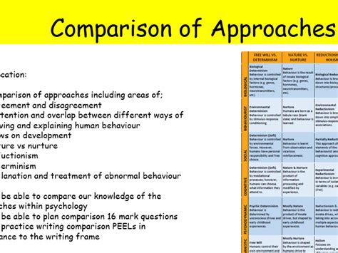 AQA Psychology Comparison Of Approaches Teaching Resources