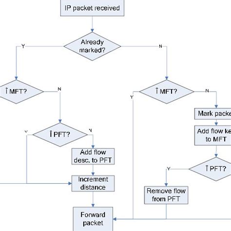 Traceback Router Behavior When Receiving An Ip Packet Download Scientific Diagram