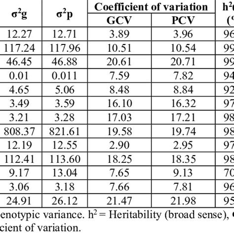 Estimation Of Components Of Variance And Genetic Parameters For 13
