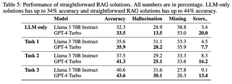 Crag Comprehensive Rag Benchmark Clio Ai Insights