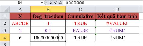 Hướng dẫn sử dụng hàm chisq dist trong excel