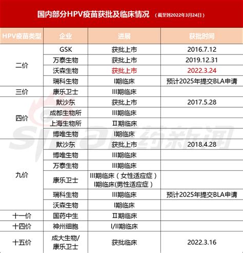 饼有多大？第2款国产二价hpv疫苗获批上市！千亿hpv疫苗市场被谁瓜分？万泰沃森生物葛兰素史克