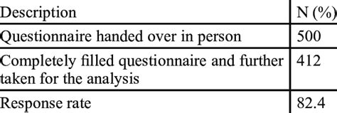 Return Rate Of The Questionnaire Download Scientific Diagram