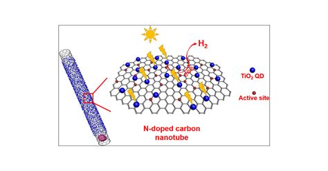 N Doped Carbon Nanofibers Coupled With Tio2 Quantum Dots For Photocatalytic Hydrogen Production