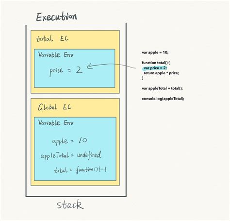 Javascript Execution Context — Call Stack And Multiple Execution Contexts Part 2 By Carson
