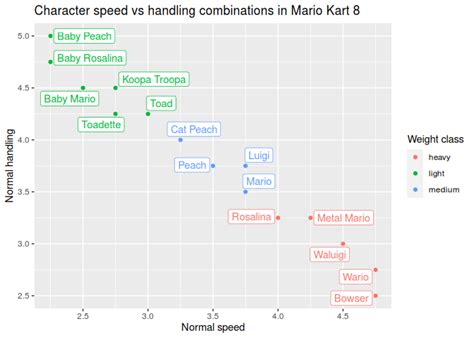 Mario Kart Statistics Datasets • Mariokart