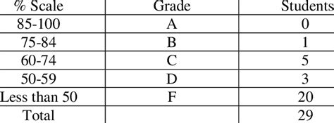 Results Of The Regular Class Download Table