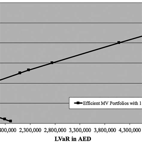 1 Efficient Portfolios With Markowitzs Mean Variance Mv Technique Download Scientific Diagram