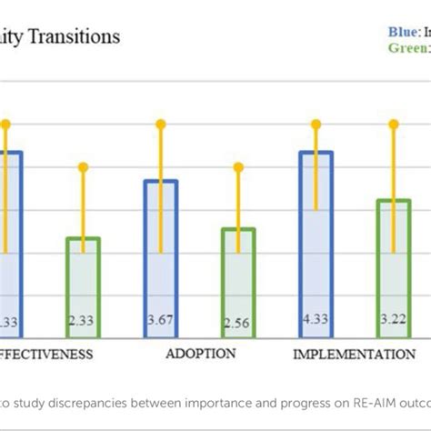 Pdf Use Of The Reach Effectiveness Adoption Implementation And Maintenance Re Aim