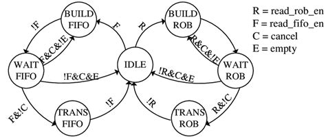 Diagram Of Finite State Machine Controlling Packet Forwarding For