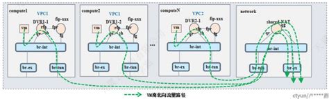 基于openstack实现多vpc接入的共享nat网关 知乎