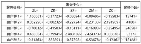 基于k Means聚类的航空公司客户价值分析 知乎