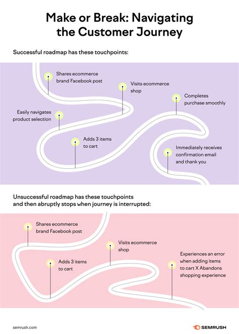 The Customer Journey Stages Mapping And Examples