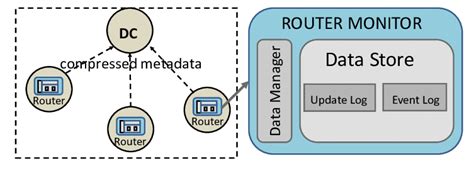 Components Of Router Monitor Interface For Distributed Logging Of