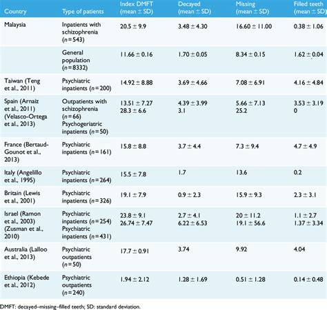 International Comparisons Of Dmft Scores Download Table
