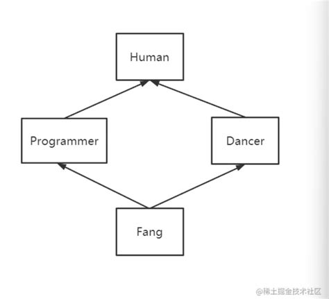 Flutter 基础 Dart 语法 Mixin 阿里云开发者社区