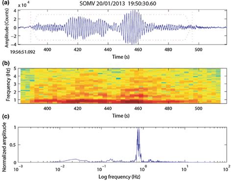 Harmonic Tremor At Soma Vertical Component On 20 January 2013 A