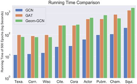 Geom Gcngeom Gcn Geometric Graph Convolutional Networks