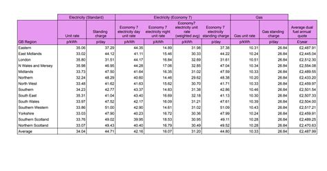 Cheapest Tariff Electricity And Gas Flash Sales