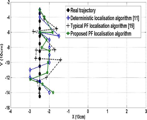 figure 1 from efficient particle filter localization algorithm in dense
