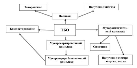 Структура системы управления отходами в России Сбор и переработка