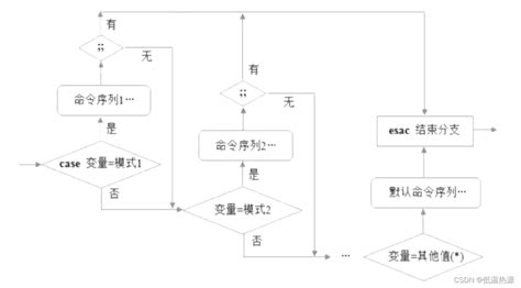 linux shell编程 条件语句if case