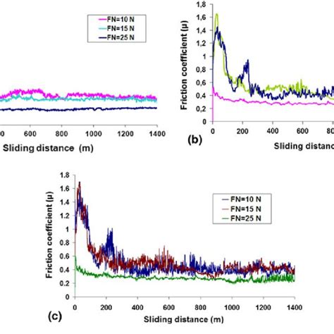 Friction Coefficient Evolution As Function Of Sliding Distance For