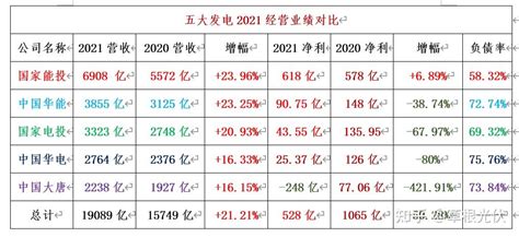 新五大发电集团的重组与发展！ 知乎