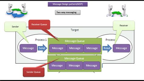 Java Ee Messaging Design Patternmdp Two Way Messaging