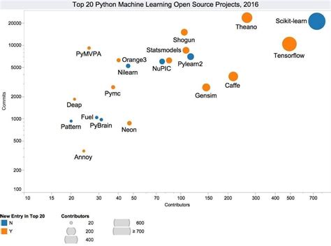 Nineleaps Top 20 Python Machine Learning Open Source