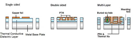Insulated Metal Substrate