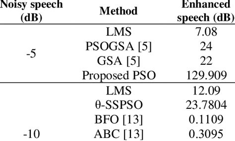 Various Techniques Snrs Are Compared Download Scientific Diagram
