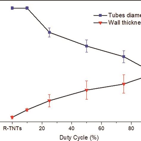 Nanotube Diameter And Wall Thickness Of Mn2o3 R Tnts As A Function Of