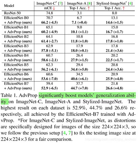 对抗样本 论文解读三 adversarial examples improve image recognition csdn博客
