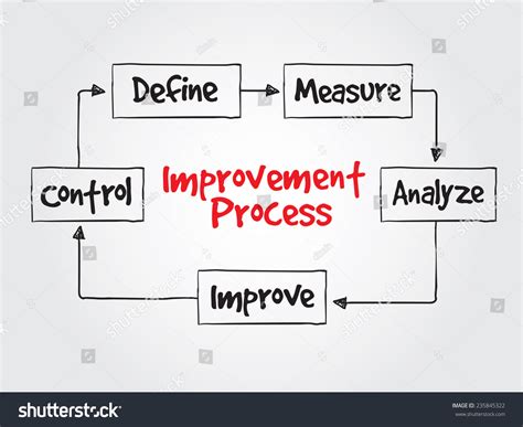 Hand Drawn Improvement Process Flow Chart Stock Vector Royalty Free
