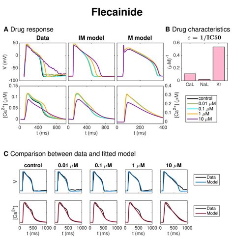 Identification And Mapping Of Drug Effects For The Drug Flecainide Download Scientific Diagram