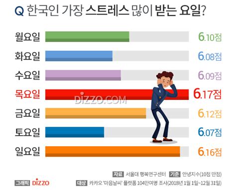 월요병 아니 목요병 스트레스·우울감 가장 높은 목요일 스트레스 낮은 요일은 디지틀조선일보디조닷컴