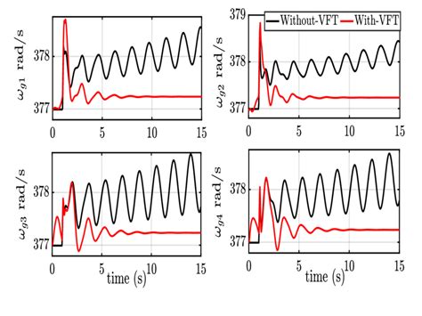 Generator Rotor Speeds Download Scientific Diagram