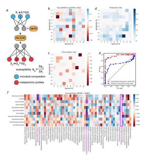Nature Machine Intelligence 刘洋彧等利用神经常微分方程预测微生物代谢谱predicting Metabolomic Profiles From