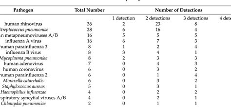 Number Of Detections For Each Pathogen Download Scientific Diagram