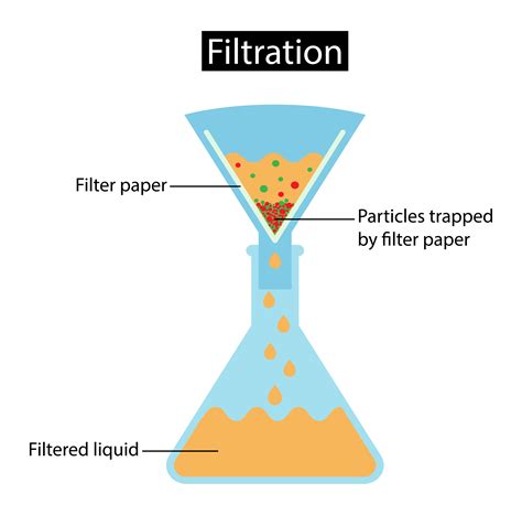 Filtration Process Of Separating Mixtures